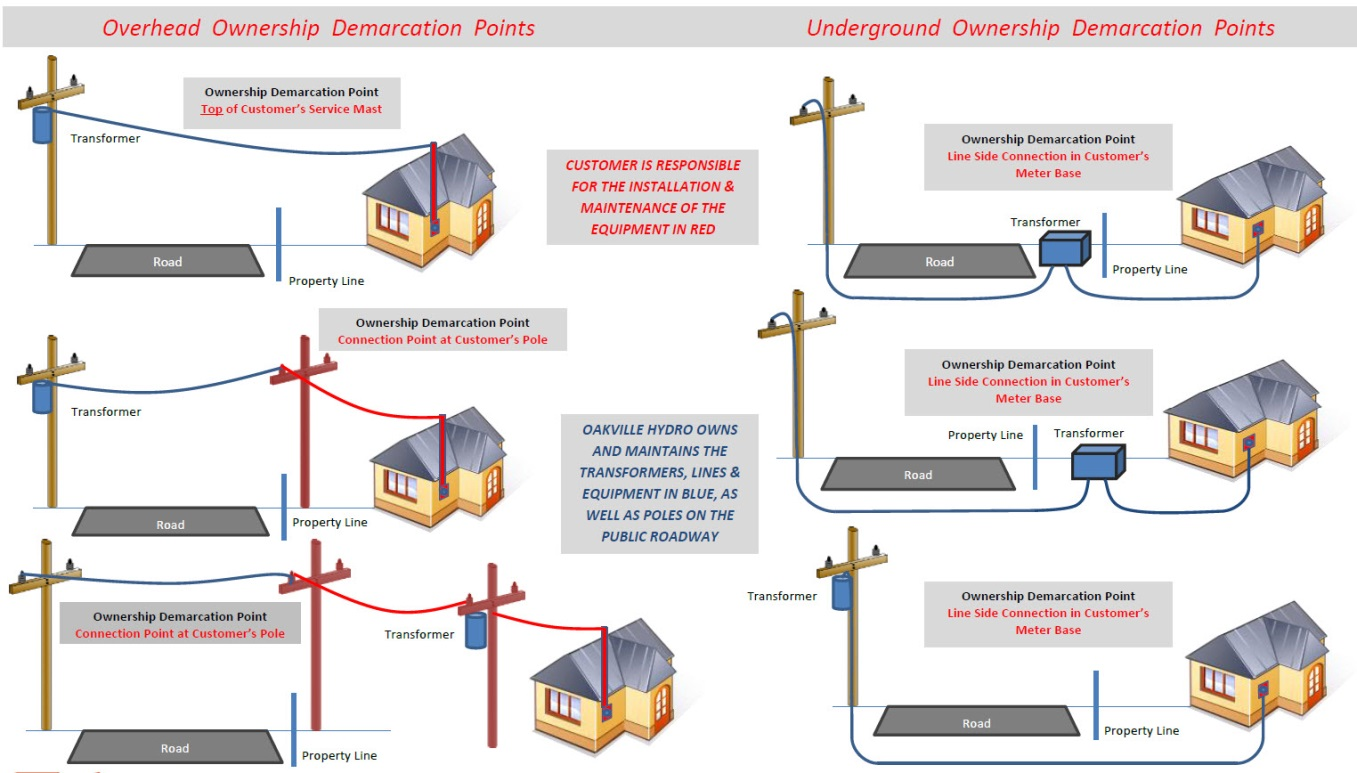 Ownership Demarcation Points Oakville Hydro